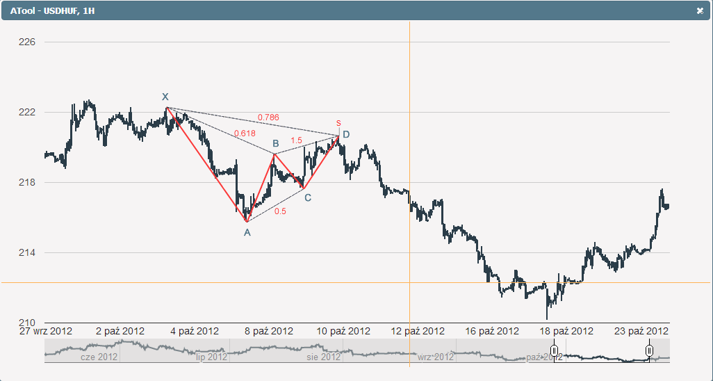 Formacja harmoniczna Gartley - Blog Squaber